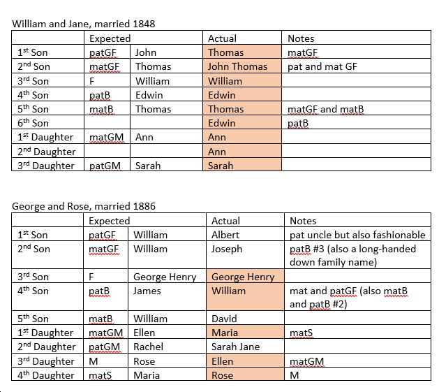 English naming traditions | English Ancestors