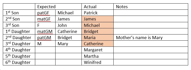 Traditional Irish naming patterns | English Ancestors