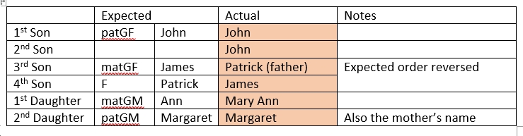 Traditional Irish naming patterns | English Ancestors