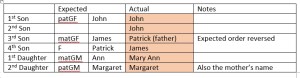 Traditional Irish naming patterns | English Ancestors