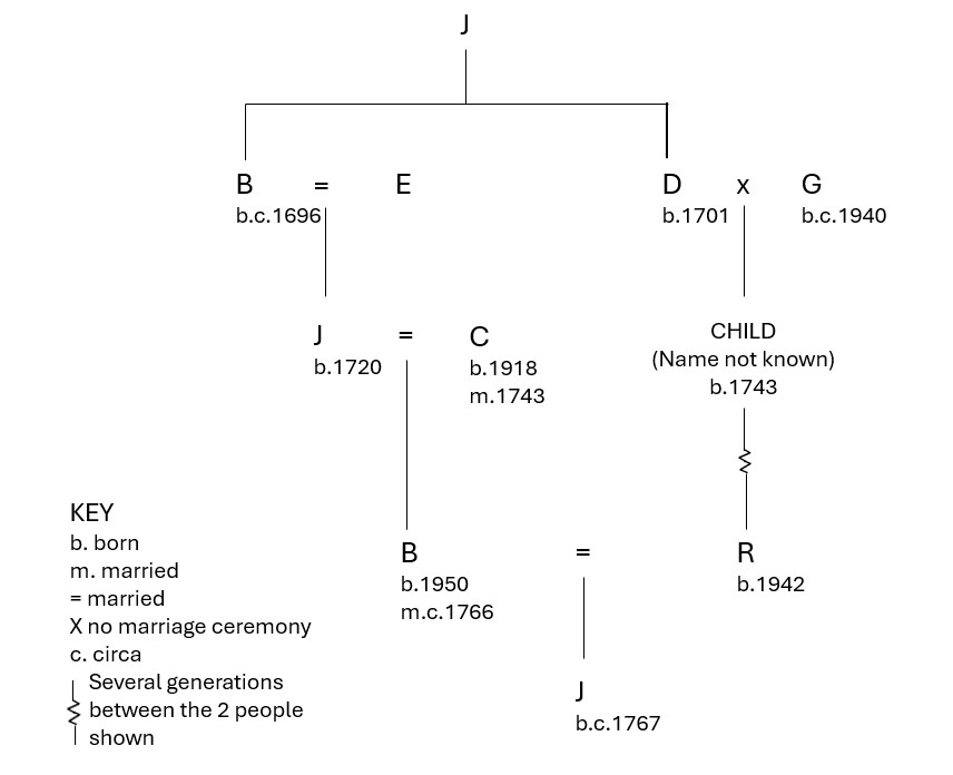 April Fool’s Trees | English Ancestors
